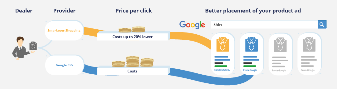 CSS Google Premium Partner | Google Shopping Ads with 20% lower costs